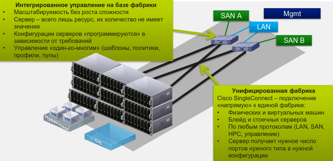Cisco UCS. Коротко о главном. | CompuWay